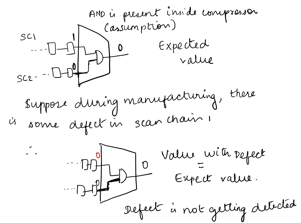 Embedded Deterministic Test (EDT) - Compressor and Controller