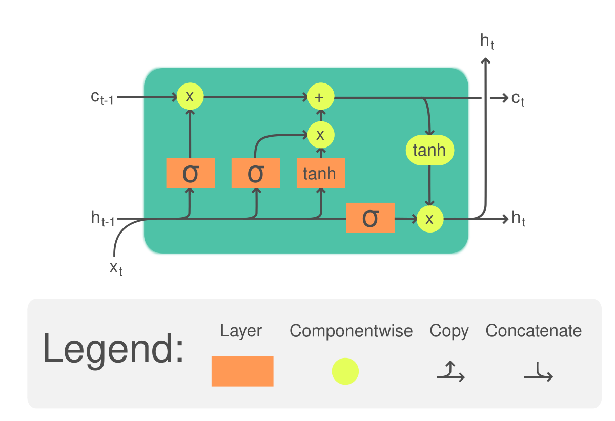 LLM + LSTM = LMM (Large Memory models) - by Nihar Palem
