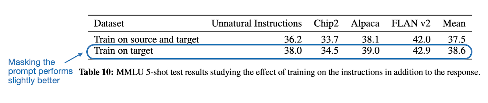 LLM Research Insights: Instruction Masking and New LoRA Finetuning Experiments