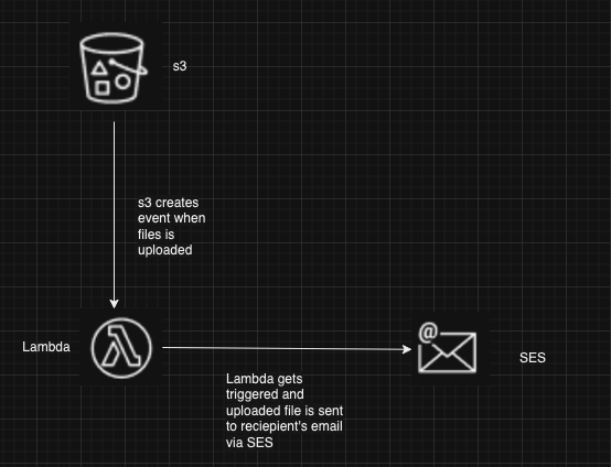 Step-by-Step Guide to Automating Email Attachments via AWS Lambda and S3 Uploads"