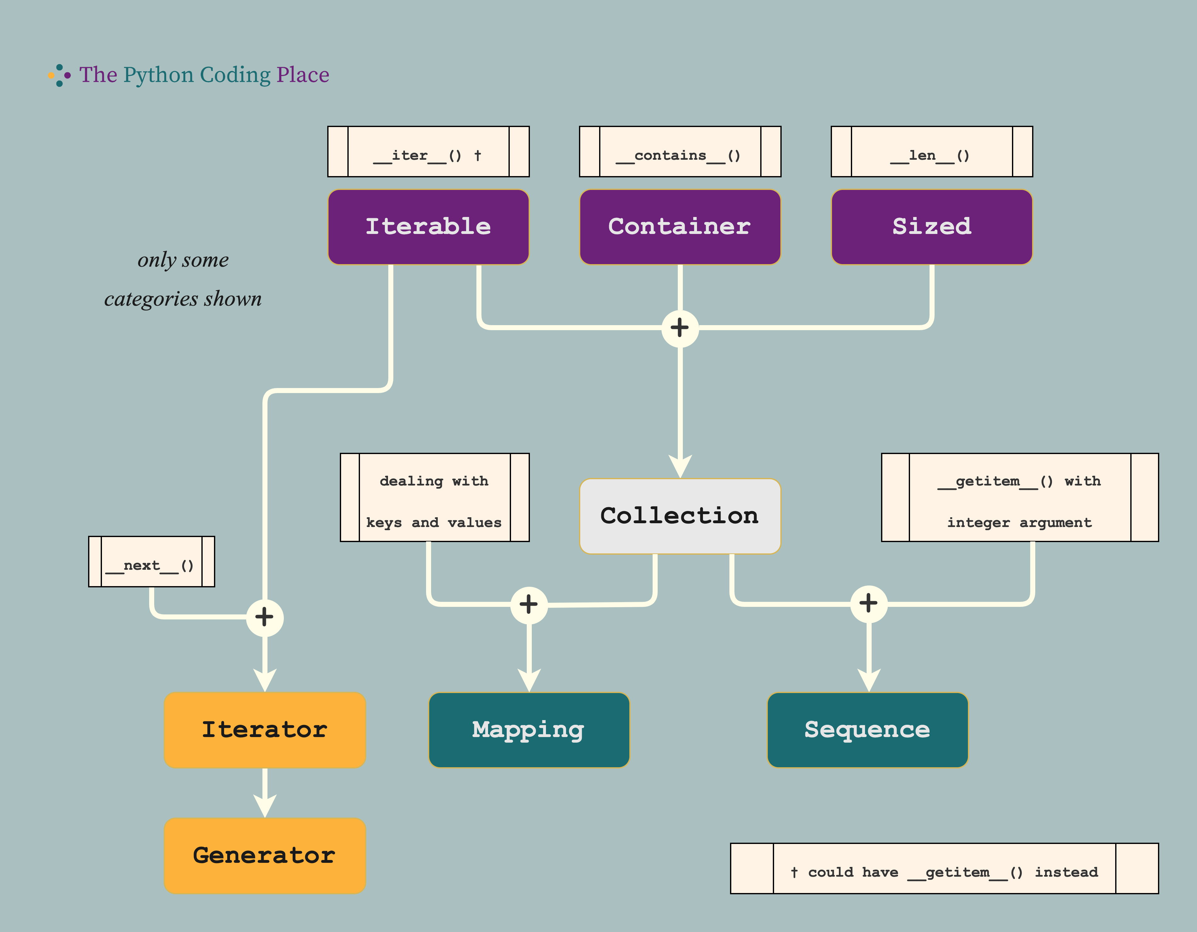 Sequences in Python (Data Structure Categories #2)