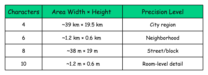 What is GeoHashing? - by Ashish Pratap Singh