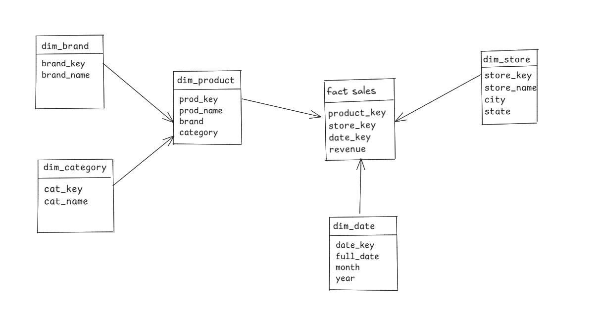 Star Vs Snowflake Vs Galaxy Schema By Shreya Saxena