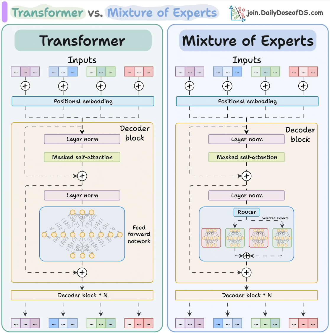 Transformer Vs Mixture Of Experts In Llms By Avi Chawla