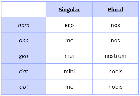 Pronouns in Latin - by Ellen - bambasbat