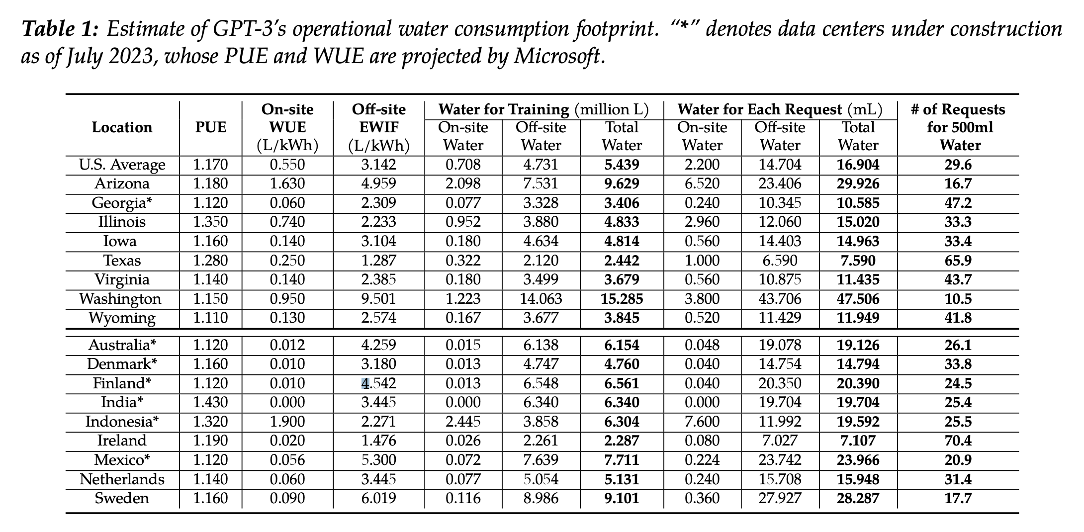 Using ChatGPT is not bad for the environment