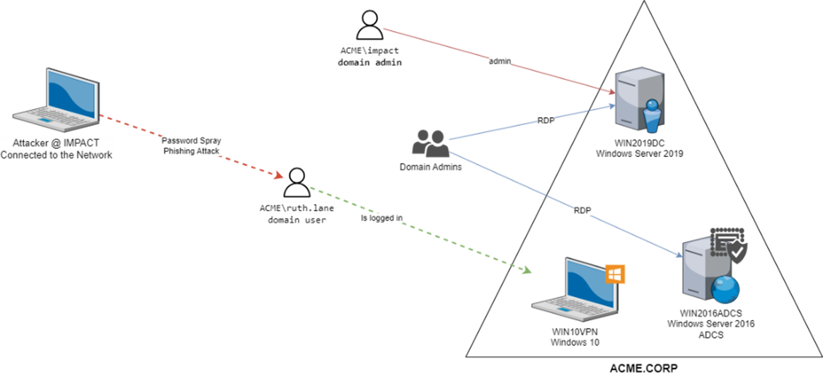 Advanced NTLM Relay Attacks - by Sulaiman - AdverXarial