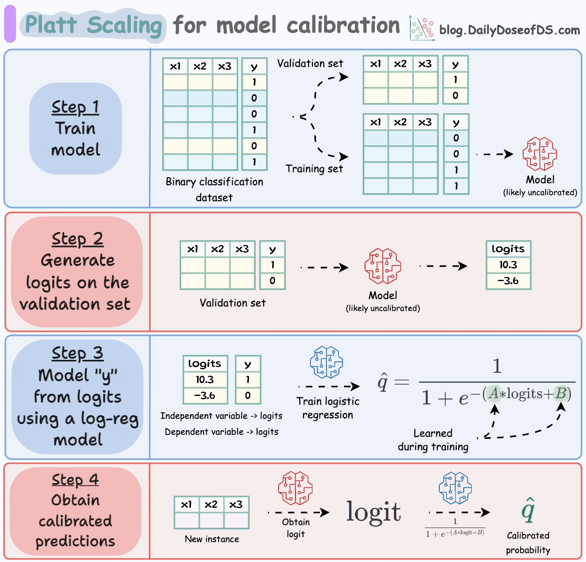 Platt Scaling For Model Calibration A Visual Guide