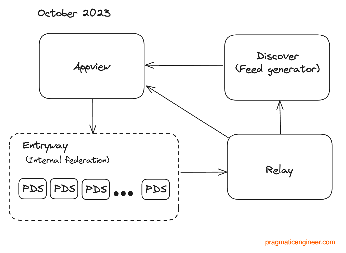 Building Bluesky: a Distributed Social Network (Real-World Engineering Challenges)