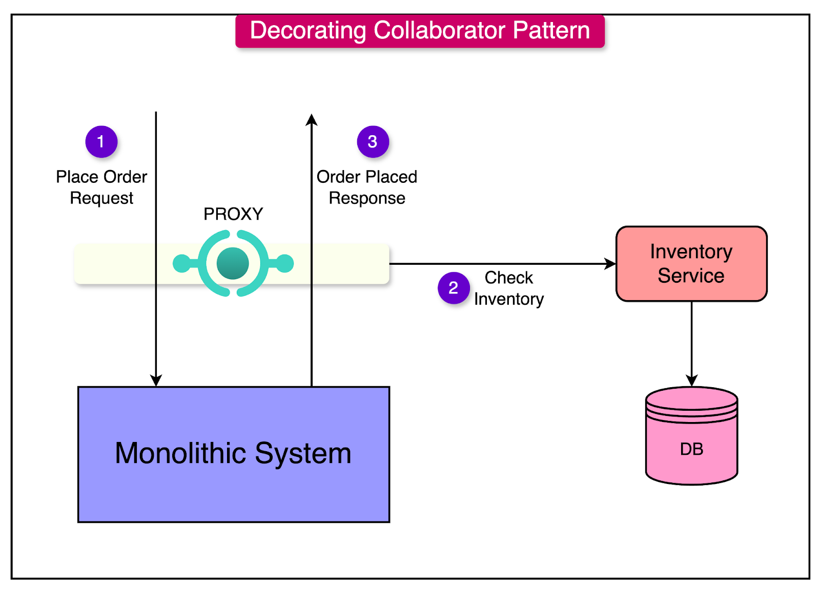 From Monolith to Microservices: Key Transition Patterns