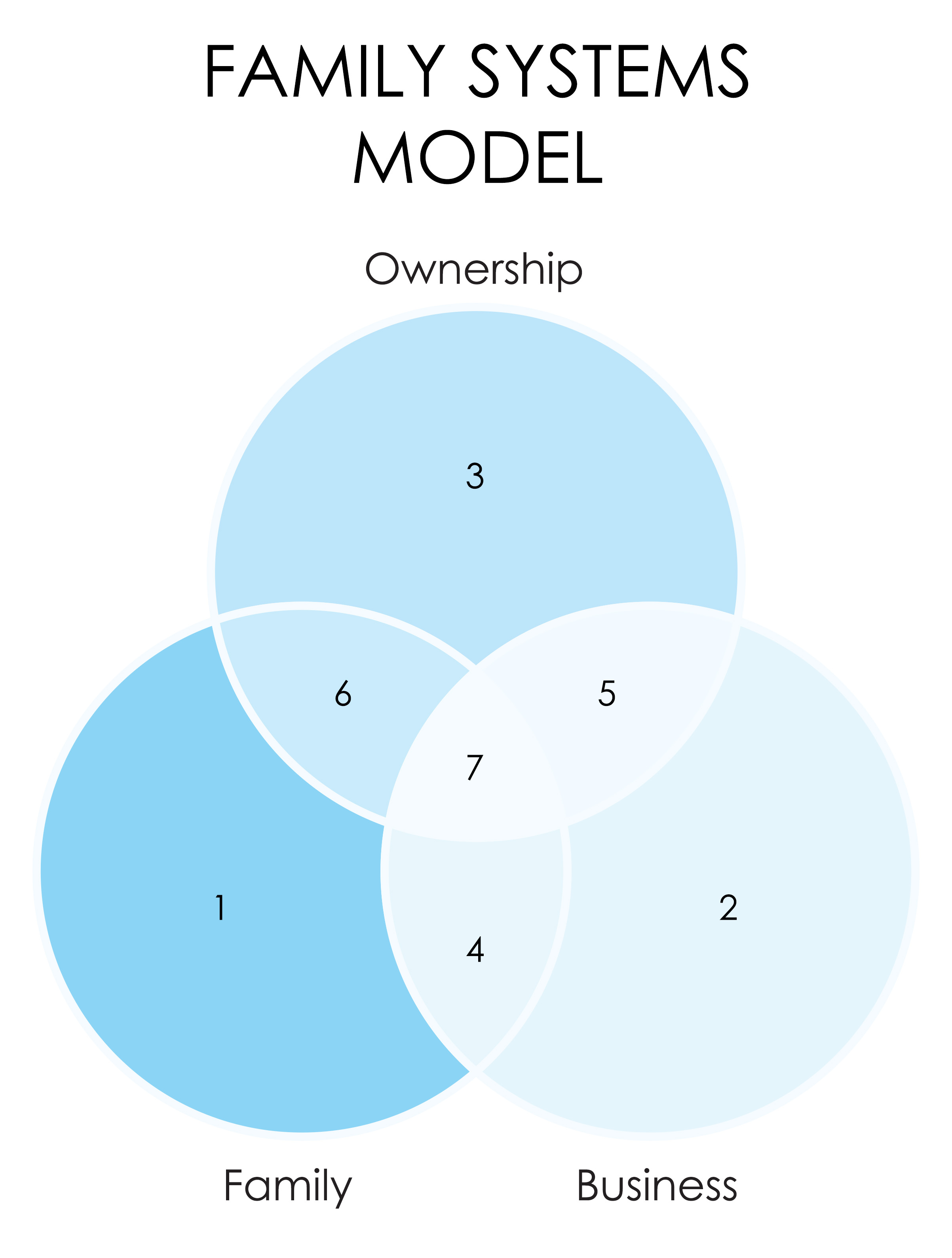 The "three circle" model - by Rodolfo Paiz