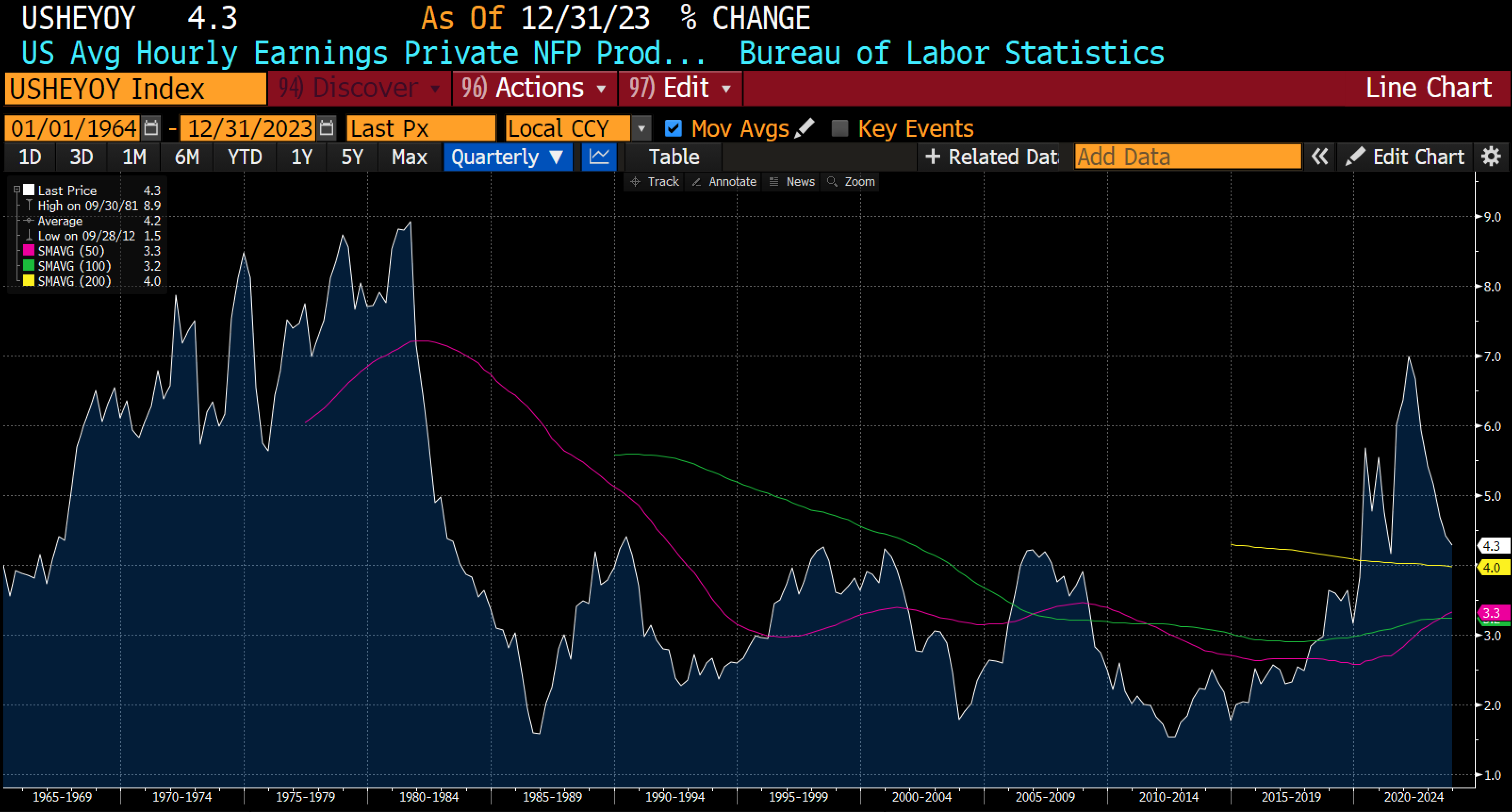 WHAT'S GOING ON WITH INFLATION? - by Russell Clark