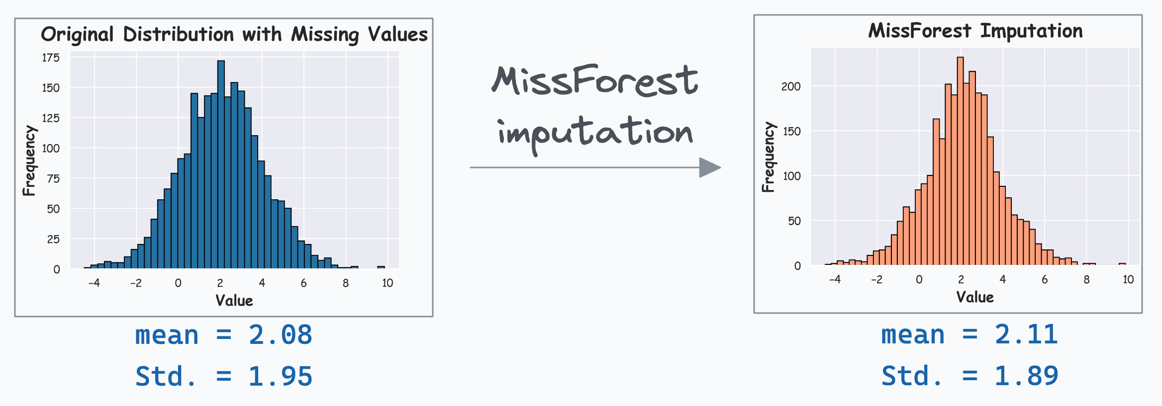Missforest And Knn Imputation For Data Missing At Random