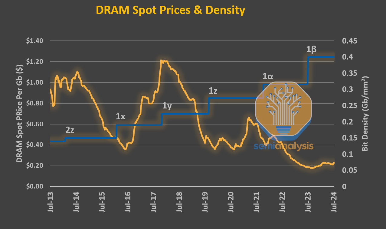 The Memory Wall: Past, Present, and Future of DRAM