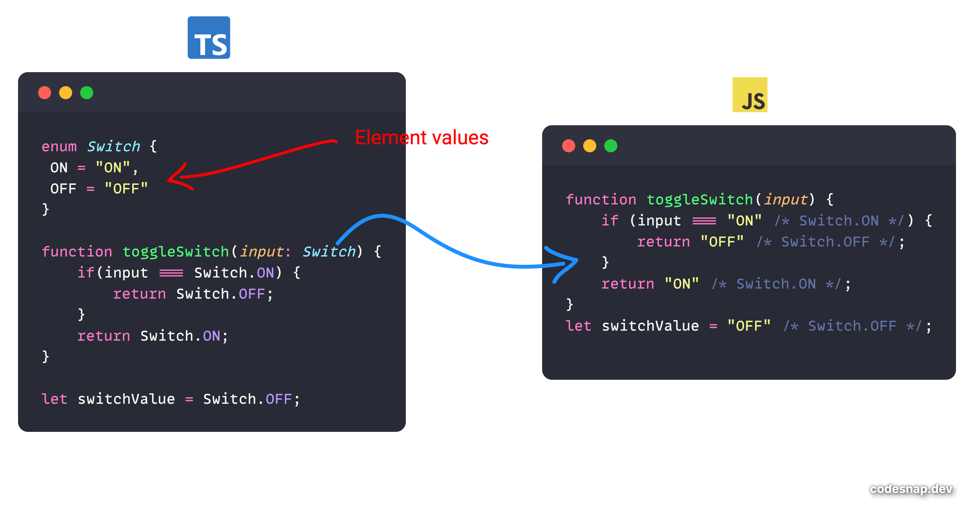 Why do we have const enums in Typescript?