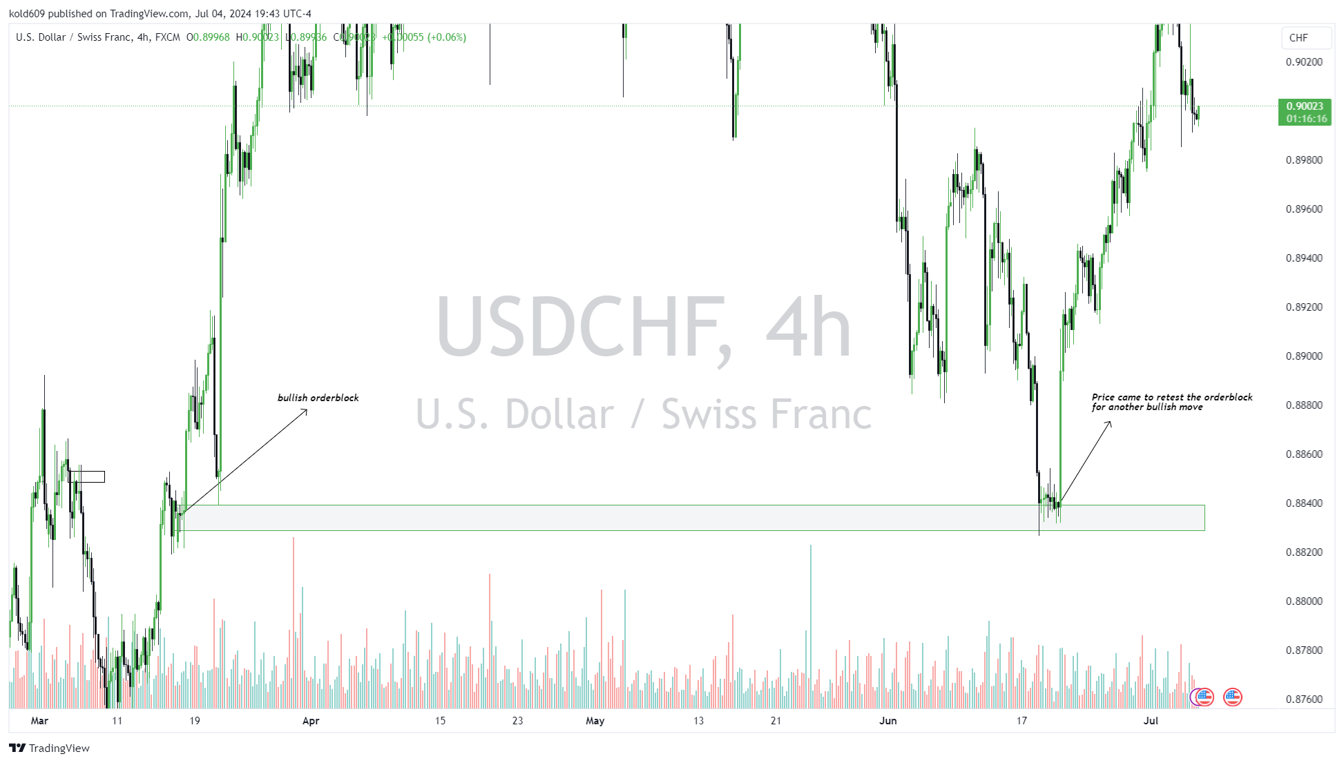 Order Blocks And FVGs, how to trade them!!