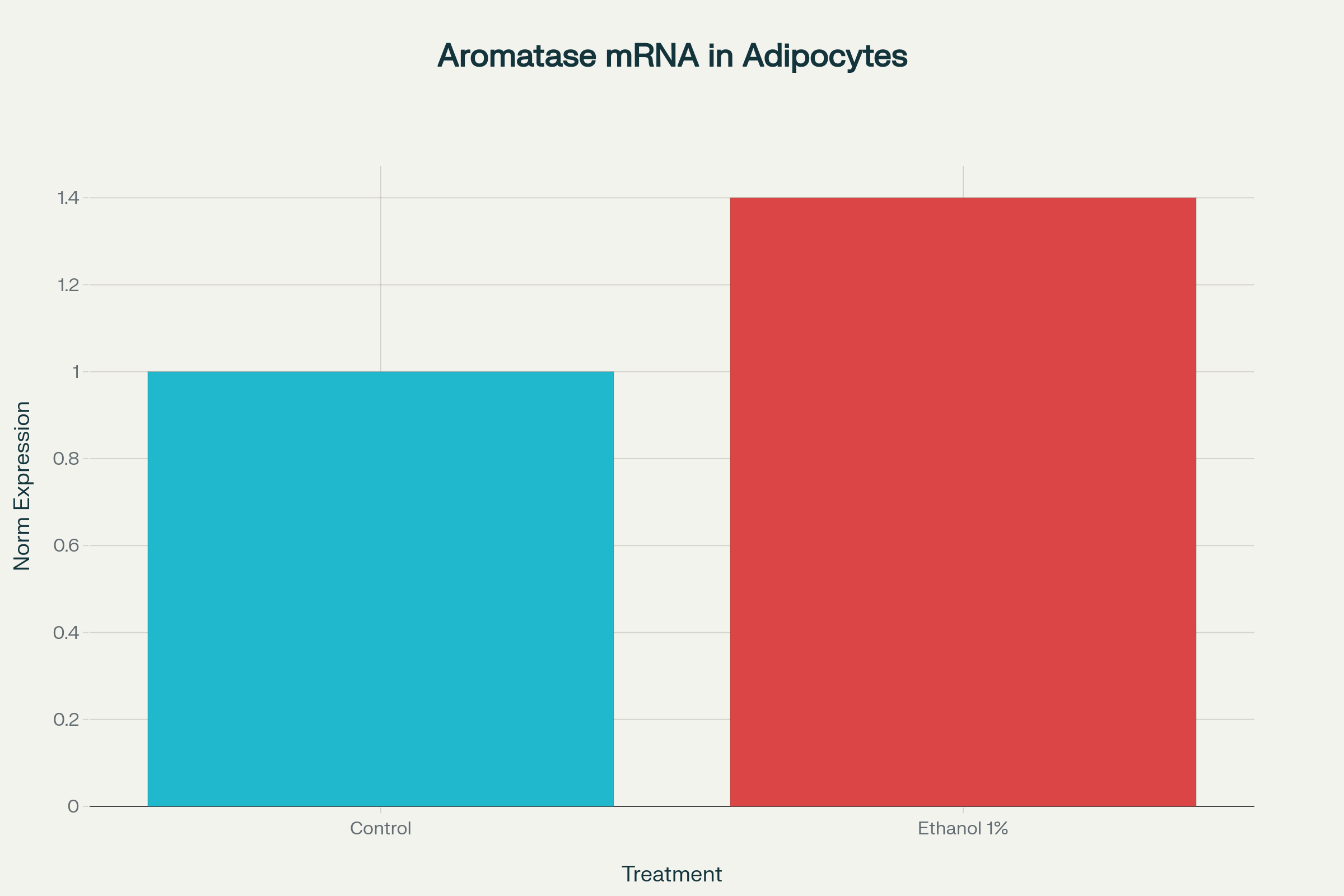 Aromatase, Explained - Hans' Substack
