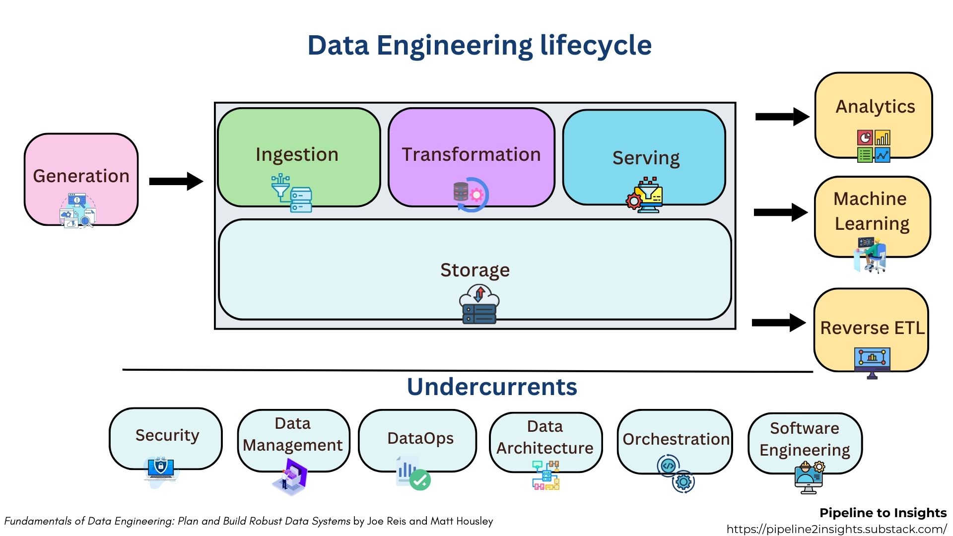What is Data Architecture and why Data Engineers should consider it