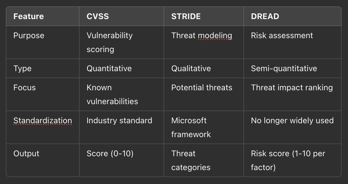 CVSS vs STRIDE vs DREAD - Tech with Lazaro