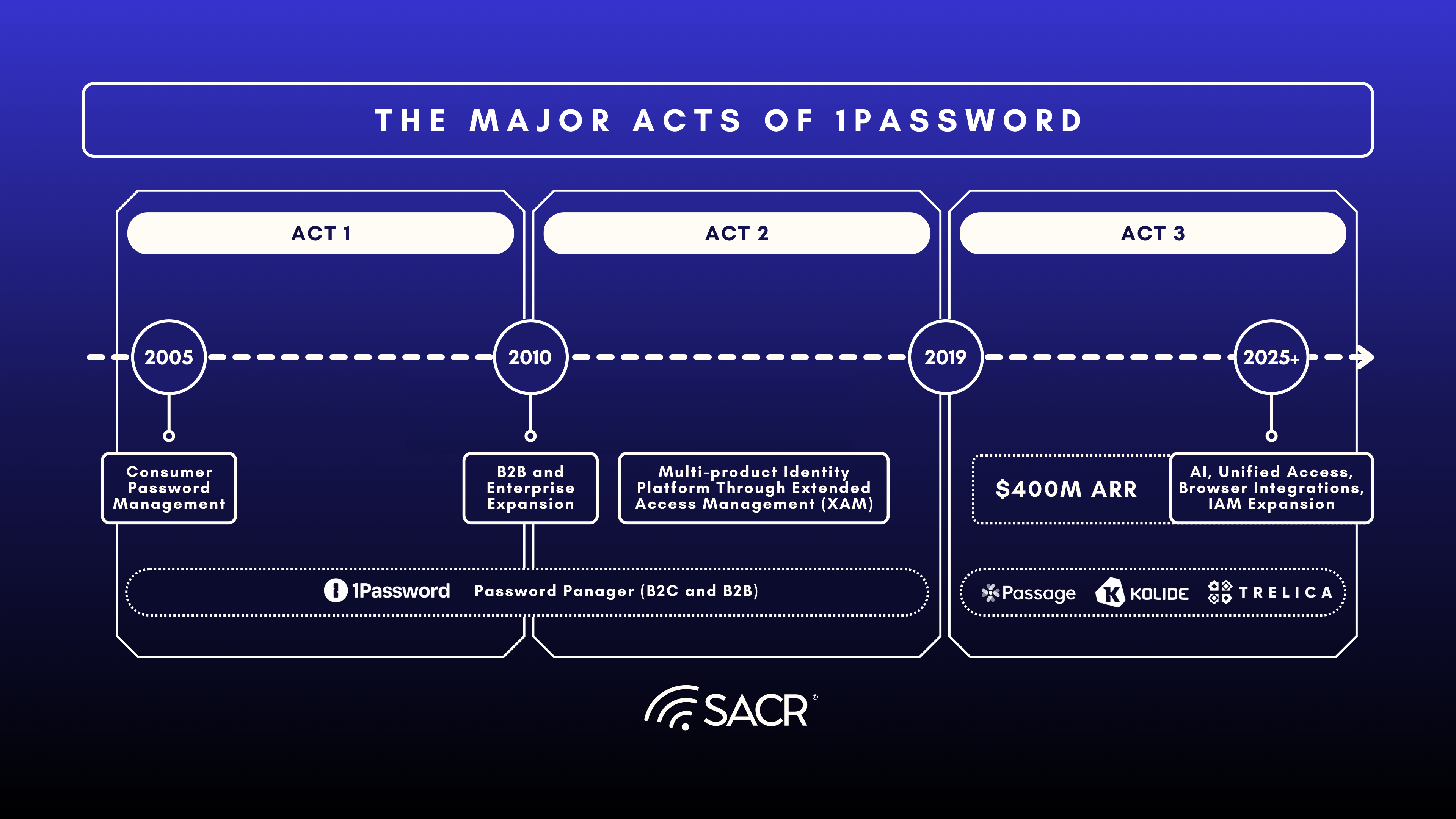 Inside 1Password’s Enterprise Identity Transformation