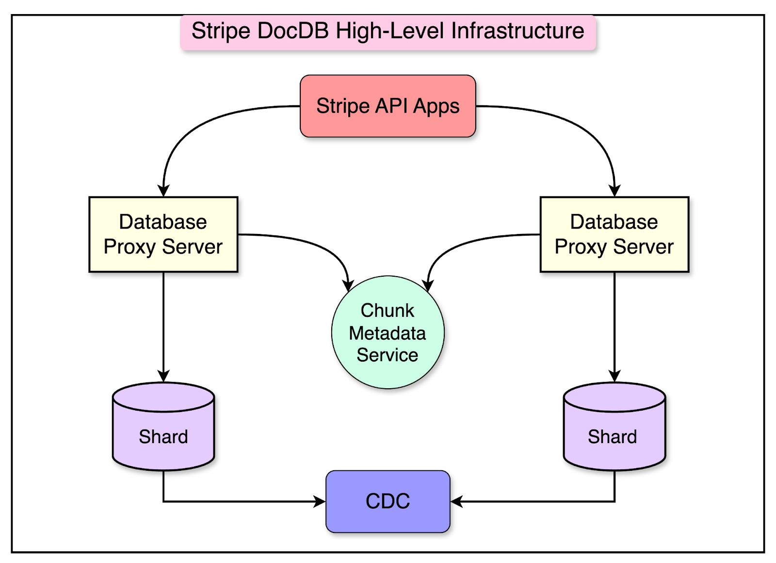 How Stripe Scaled to 5 Million Database Queries Per Second