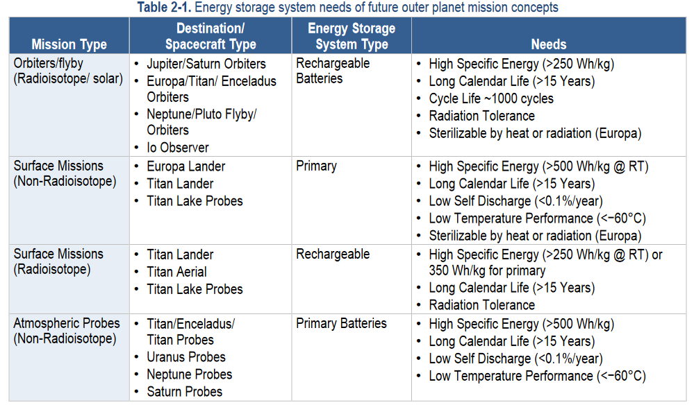 Designing Batteries for Space Exploration