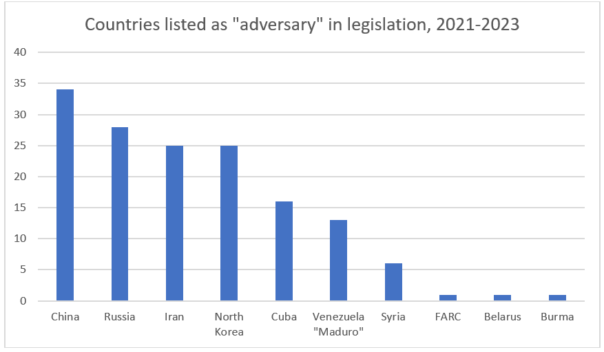 How does the U.S. identify its adversaries, and should it?
