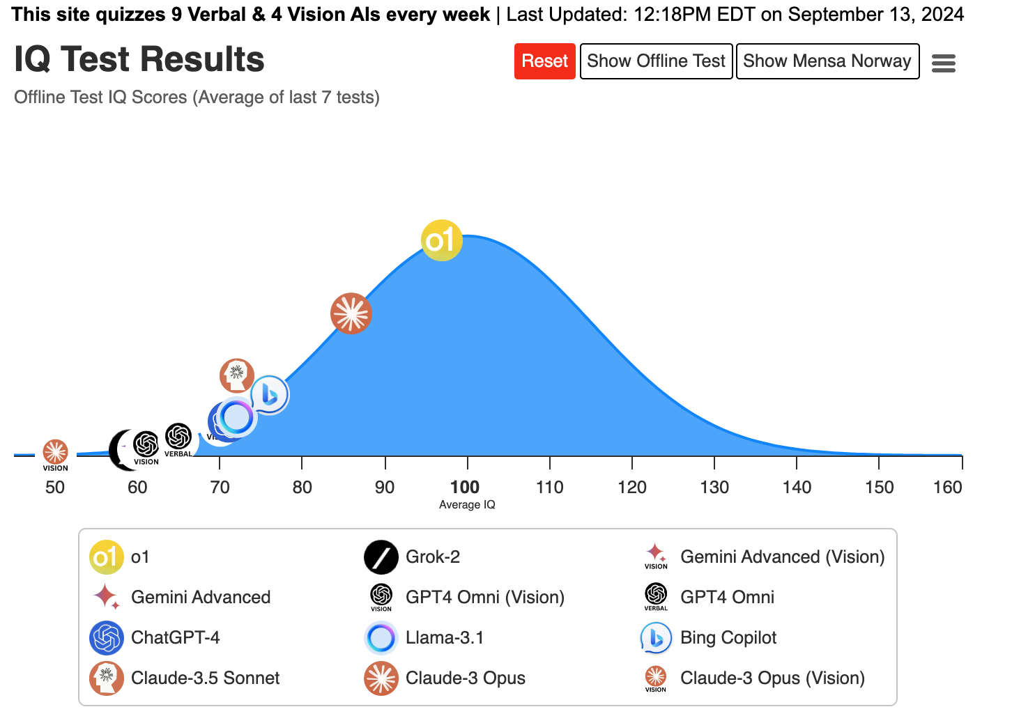 Massive breakthrough in AI intelligence: OpenAI passes IQ 120