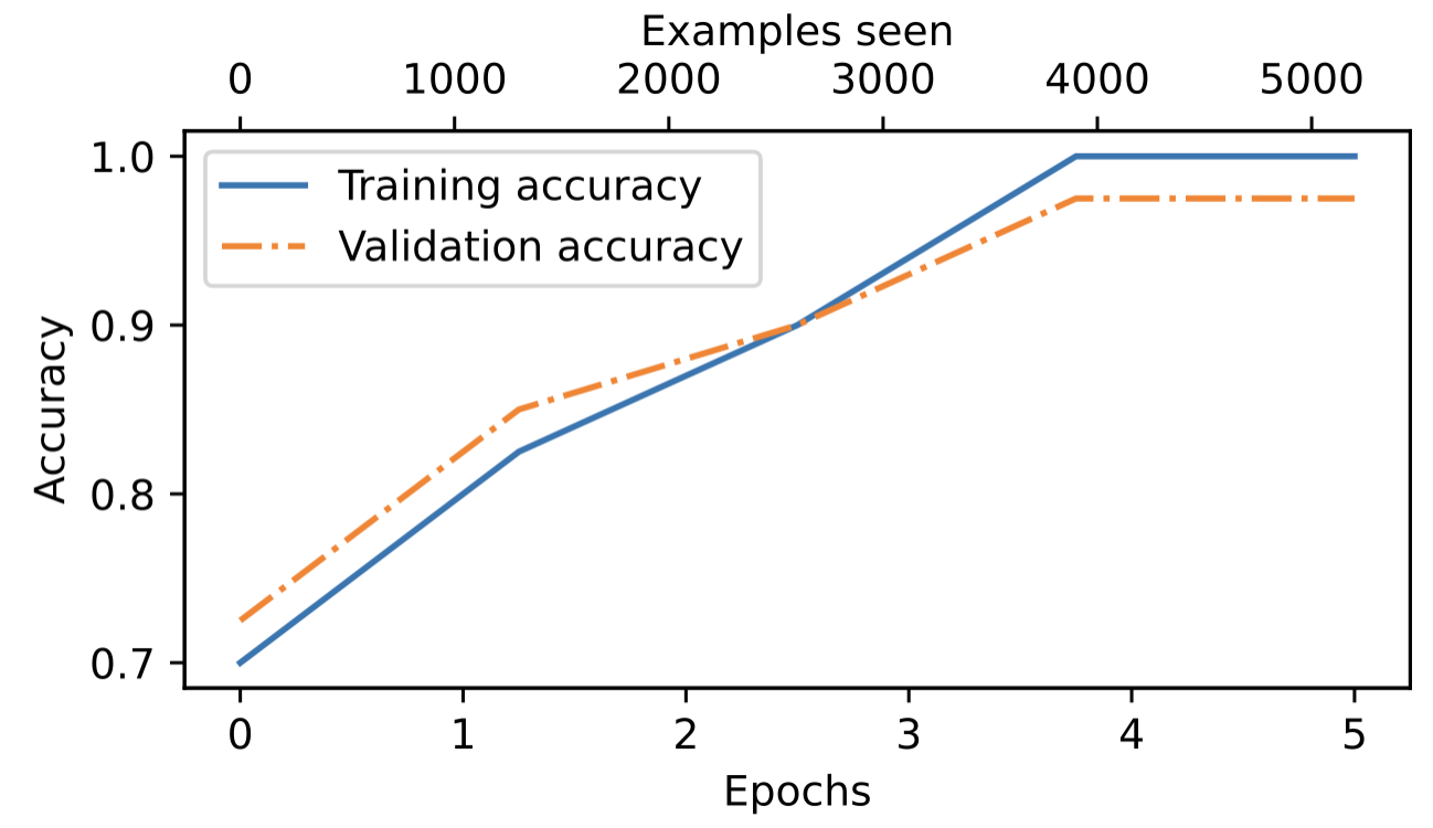 Building A GPT-Style LLM Classifier From Scratch