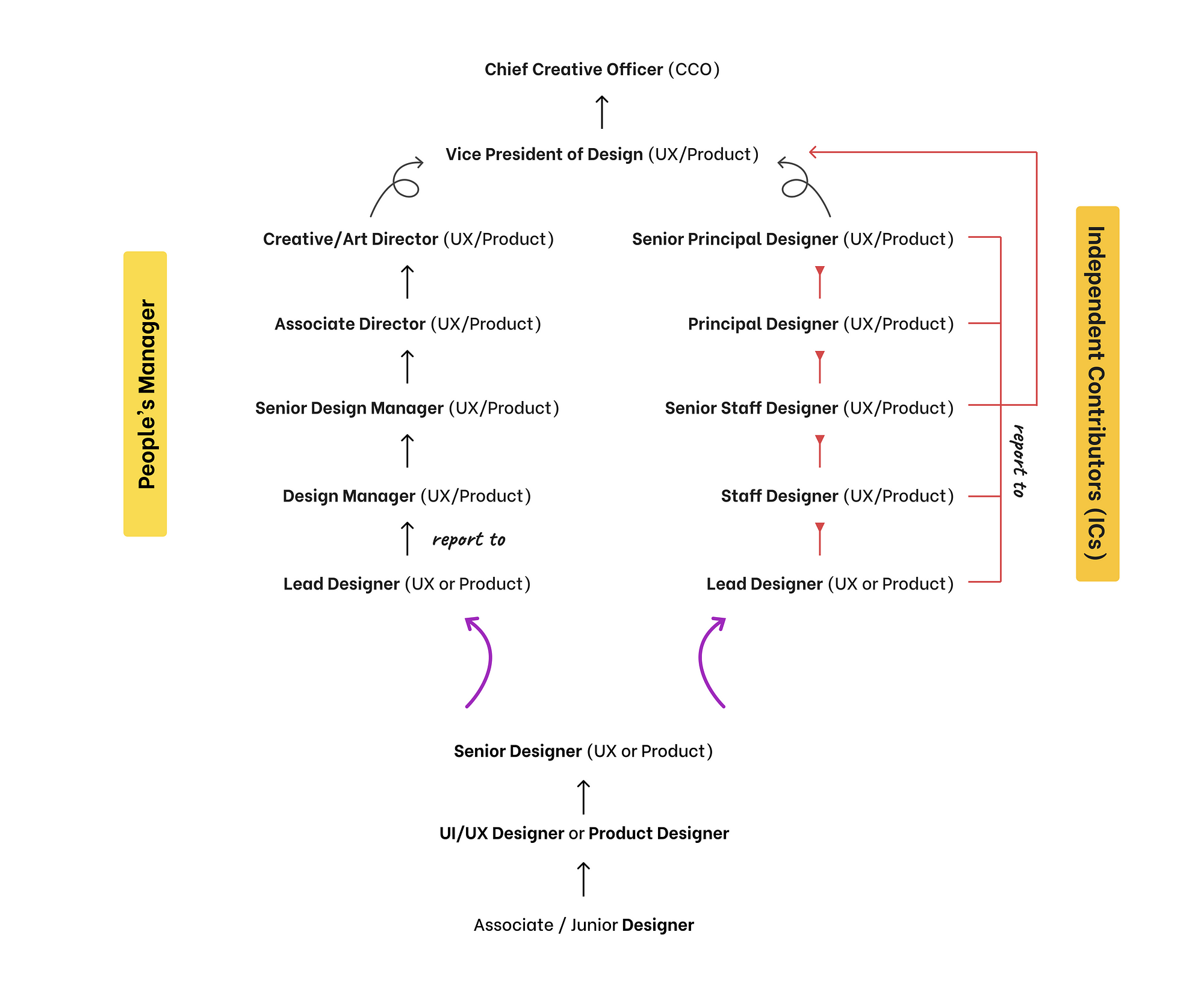 Titles And Functions In The Design Jobs Hierarchy, Explained.