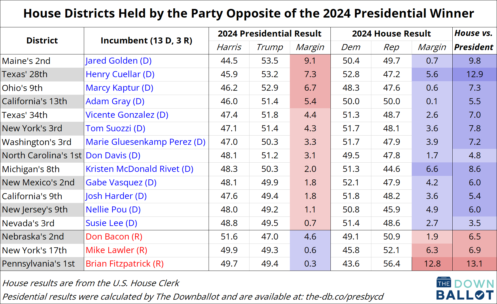 It's here: The Downballot's 2024 presidential results for all 435 House ...