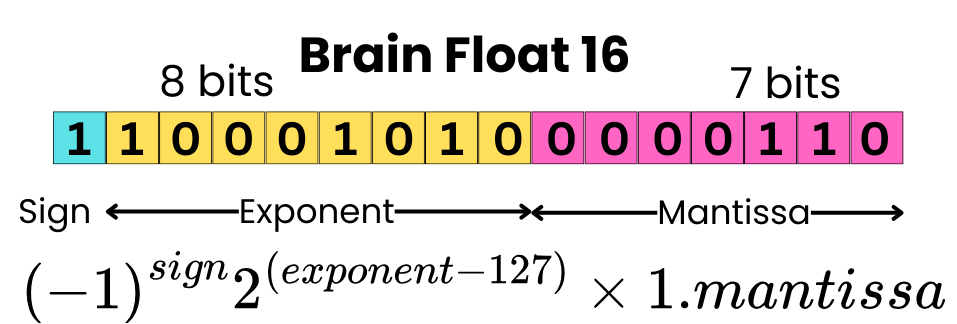 Float32 vs Float16 vs BFloat16? - by Damien Benveniste