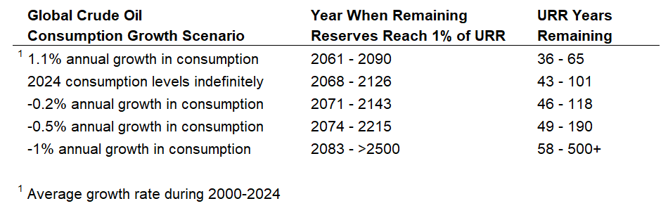 Do We Agree on How Much Oil Is left? - by Rylan