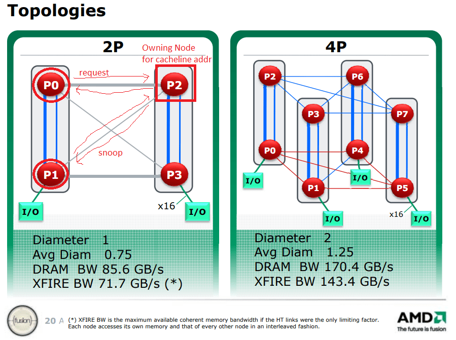 Core to Core Latency Data on Large Systems - by Chester Lam