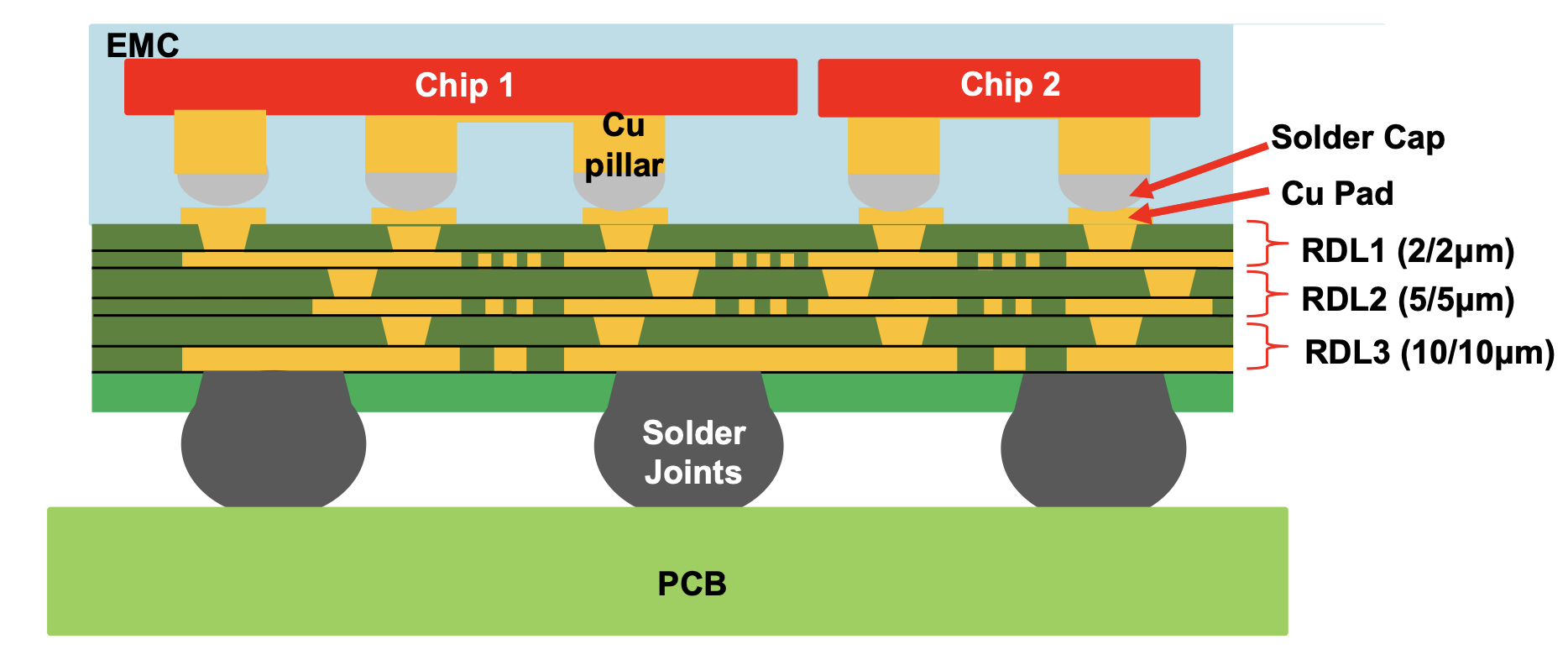 A Comprehensive Primer on Advanced Semiconductor Packaging