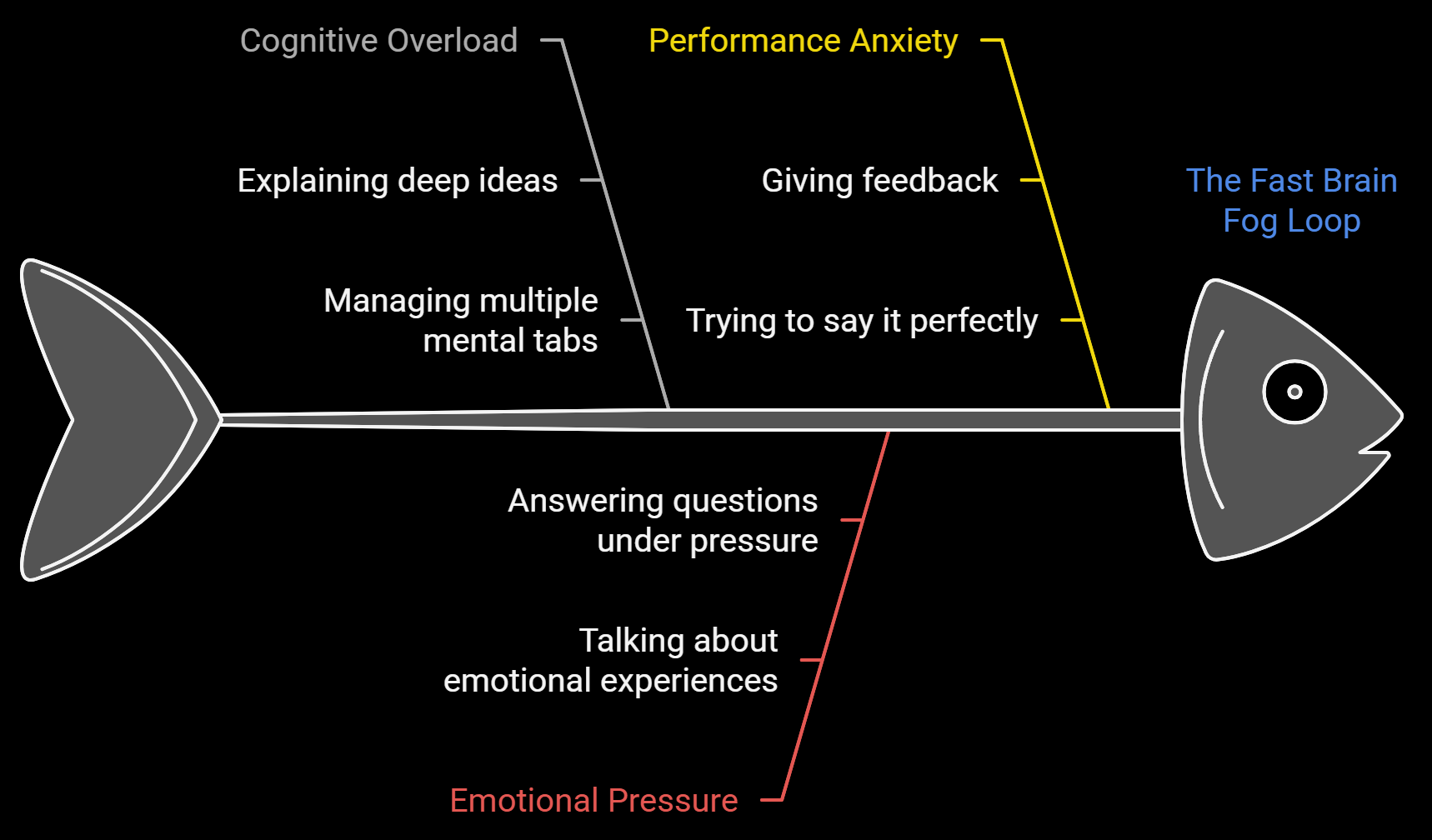 💬⚡️ Fast Brain Fog: Why ADHD makes you overexplain? (And how to fix it!) 🌀