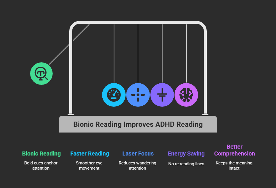 📖⚡ Unlock Focus: How Bionic Reading Helps ADHD Brains Read Faster ...