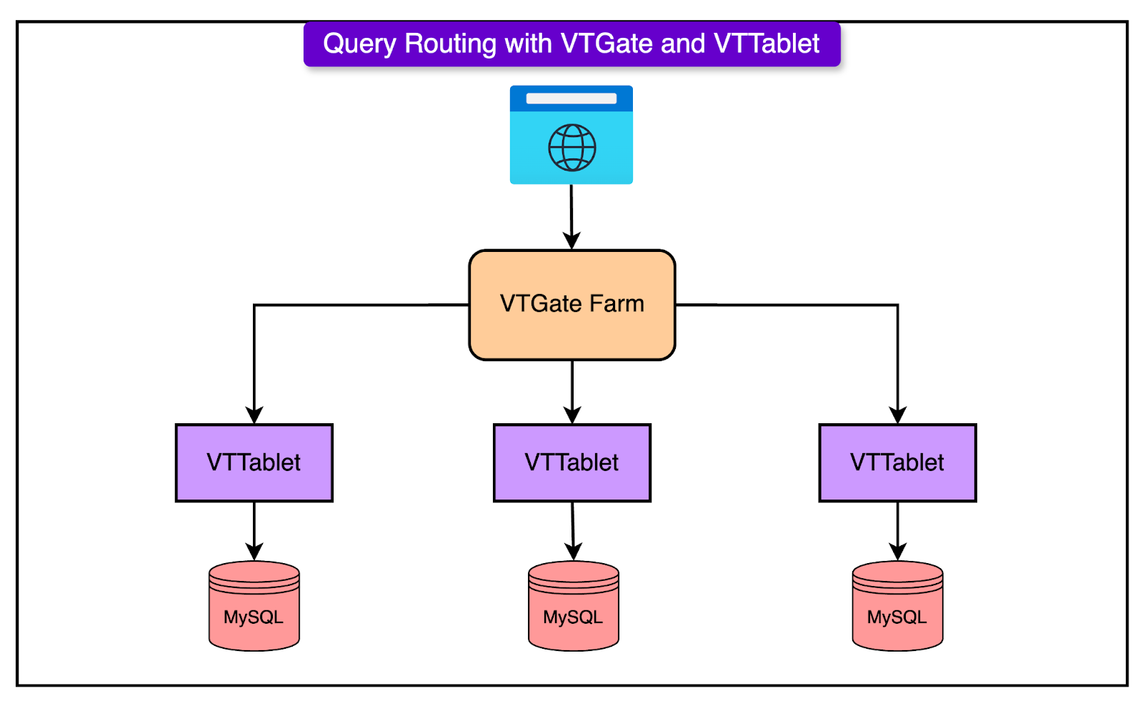How YouTube Supports Billions of Users with MySQL and Vitess