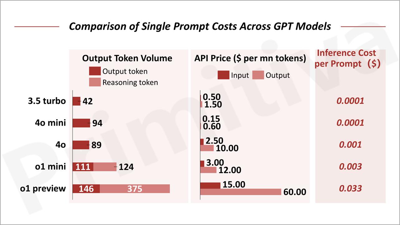 All You Need to Know about Inference Cost