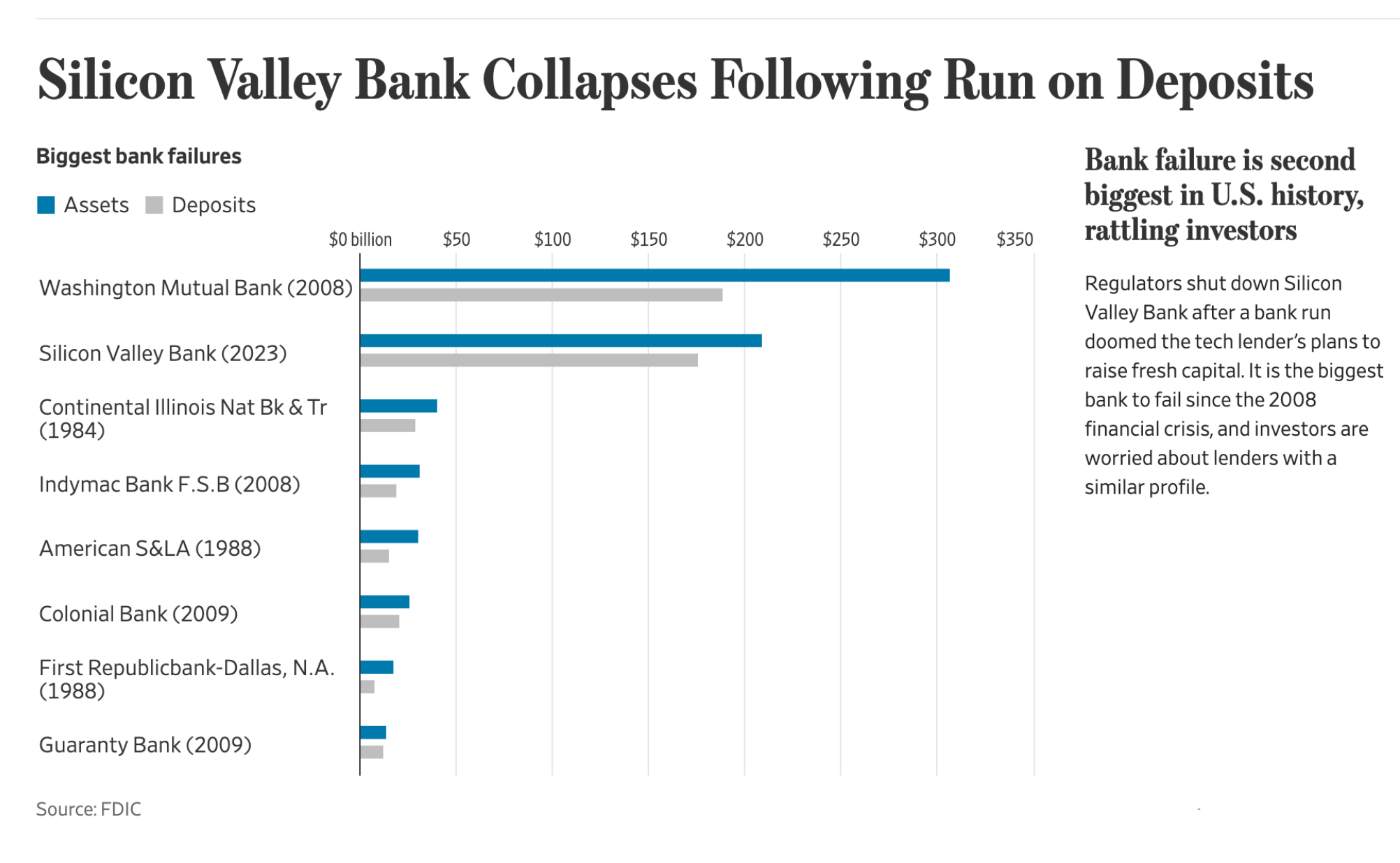 Daily Charts - RIP SVB 🪦 - by Andrew Sarna