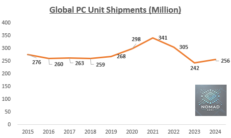 State of the Semiconductor Cycle - by Moore Morris