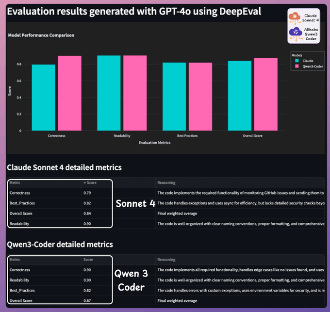 Compare Qwen 3 Coder vs. Sonnet 4 for Code Generation