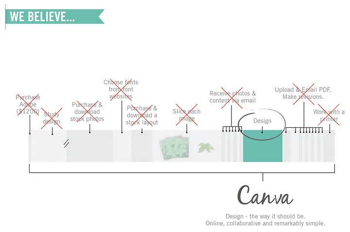 🎨 How did Canva start - Over the Anthill