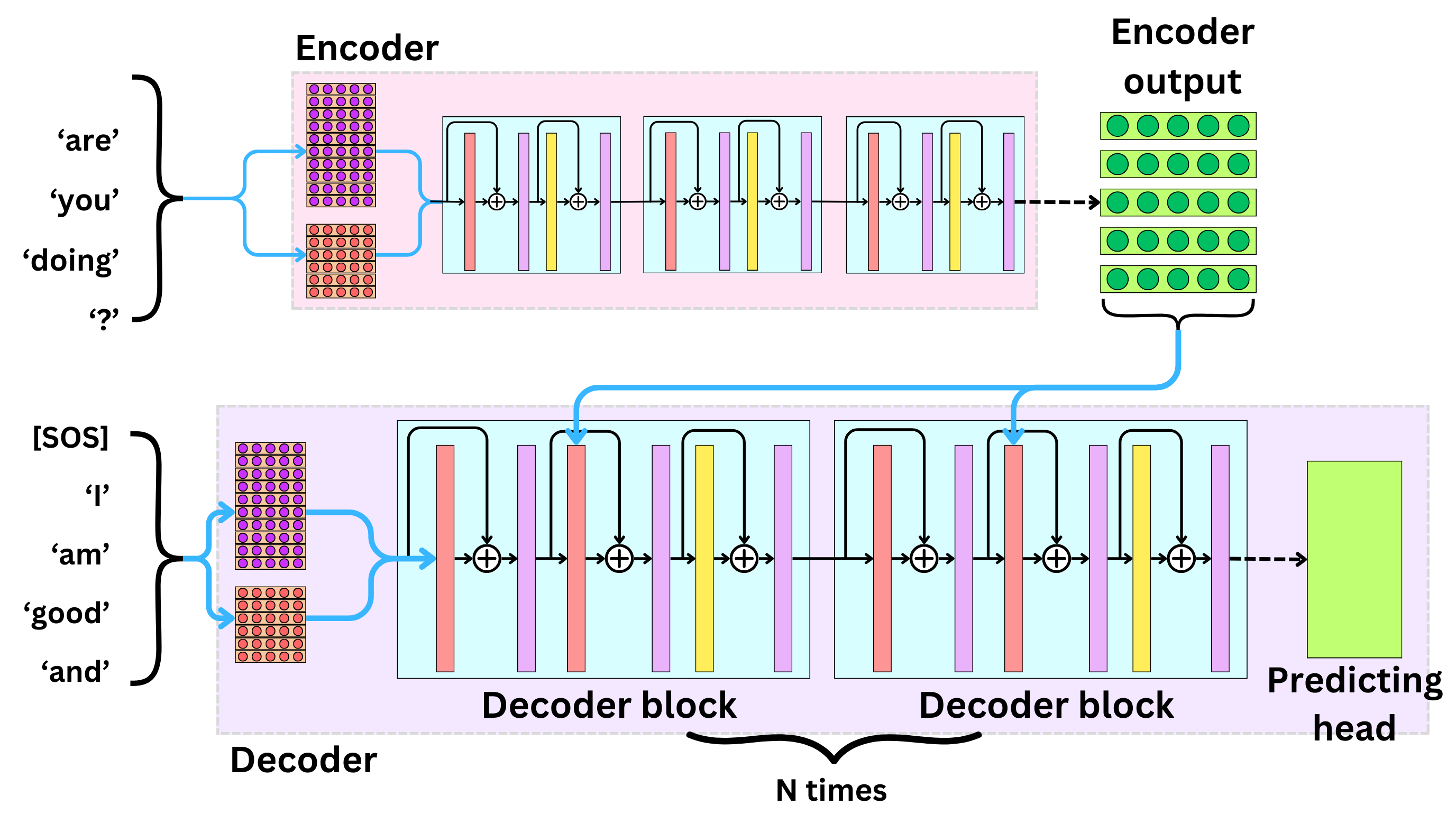 The Transformer Architecture V2 By Damien Benveniste