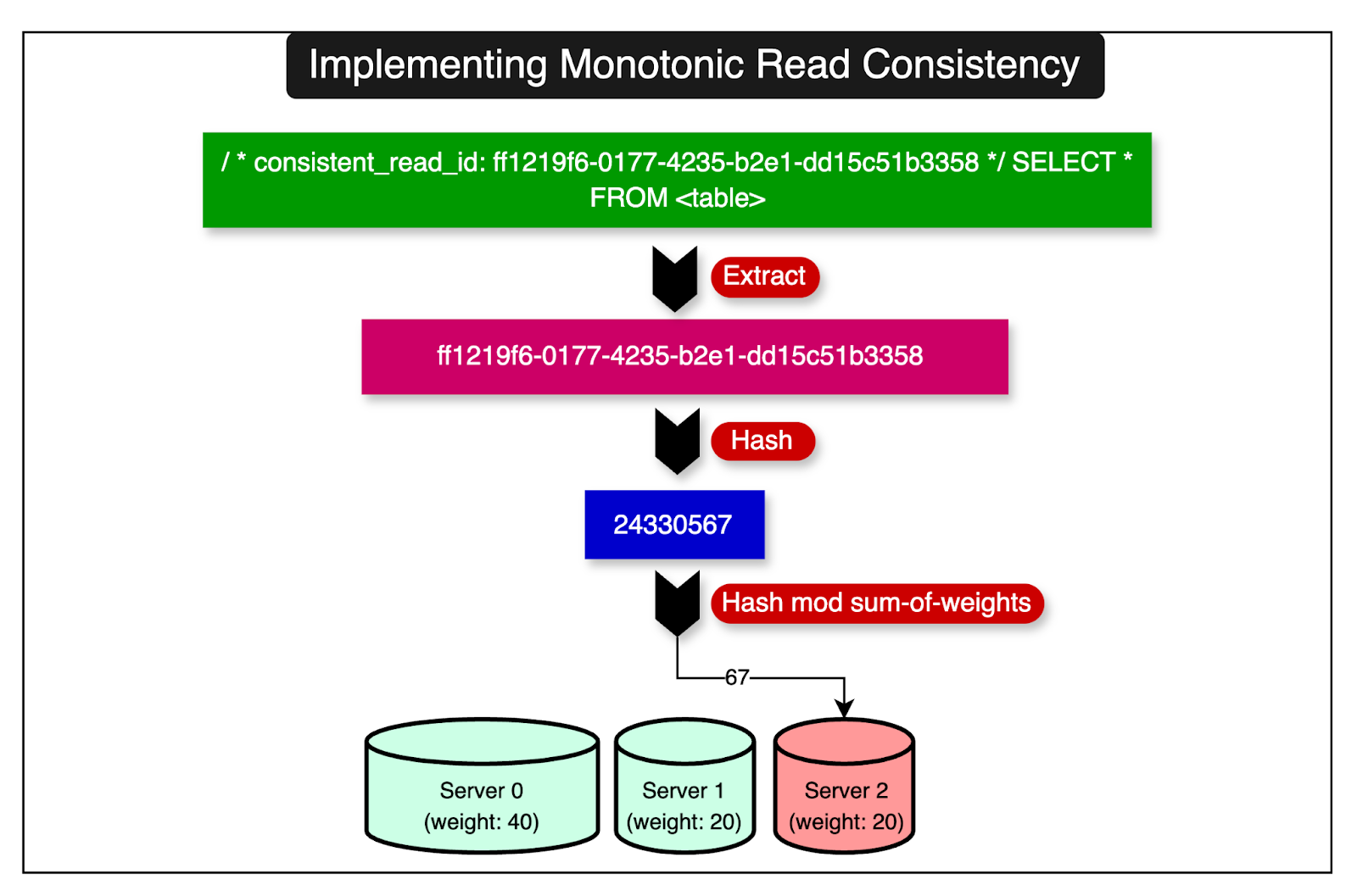 How Shopify Manages its Petabyte Scale MySQL Database