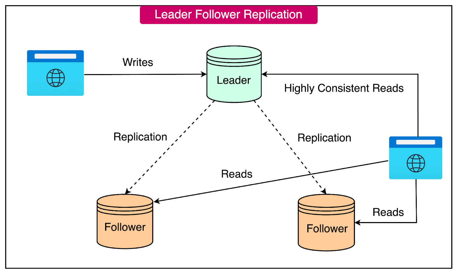 A Crash Course on Scaling the Data Layer