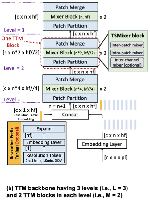 Tiny Time Mixers(TTMs): Powerful Zero/Few-Shot Forecasting Models by IBM