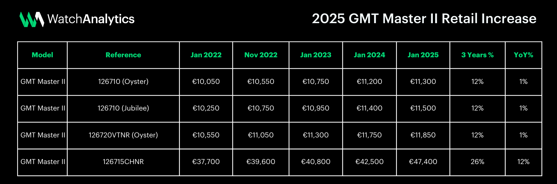 Rolex Increases List Prices for 2025