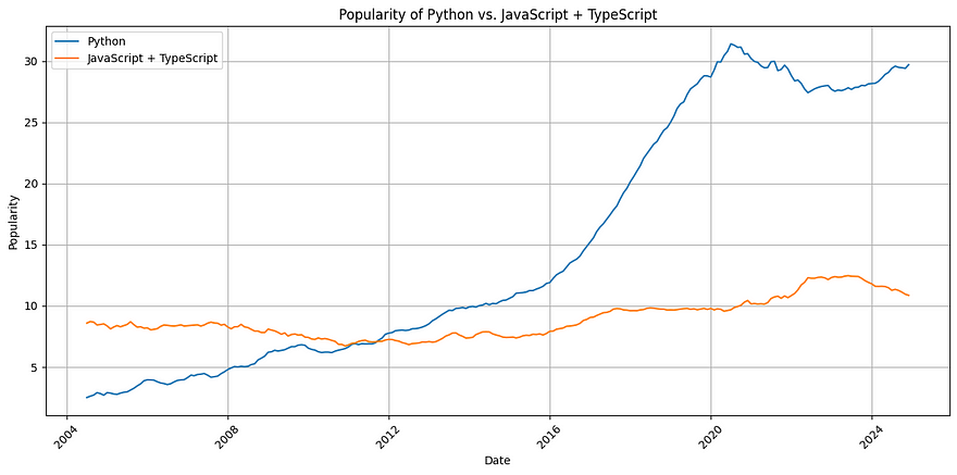 Data Analysis and Visualization with Gemini and Google Colab
