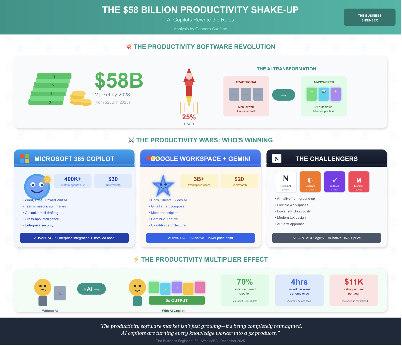 Microsoft 365 Copilot vs Google Workspace + Gemini: The $50B ...